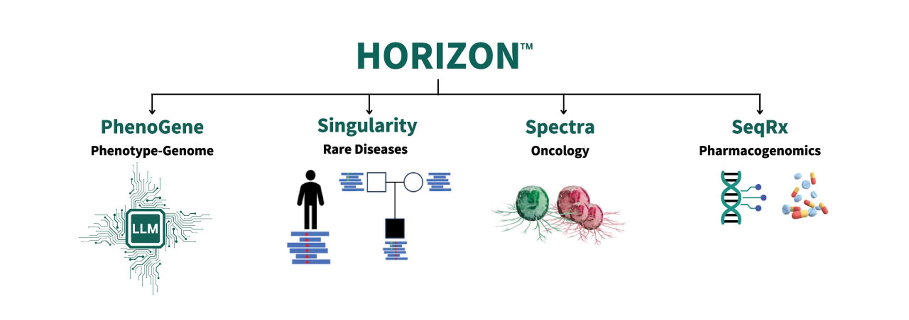Horizon - Genomic Medicine Platform GenomeArc